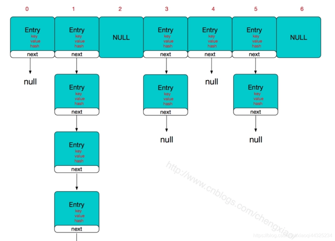 HashMap 源码分析（JDK1.8 只分析了重点）_e.hash & oldcap-CSDN博客