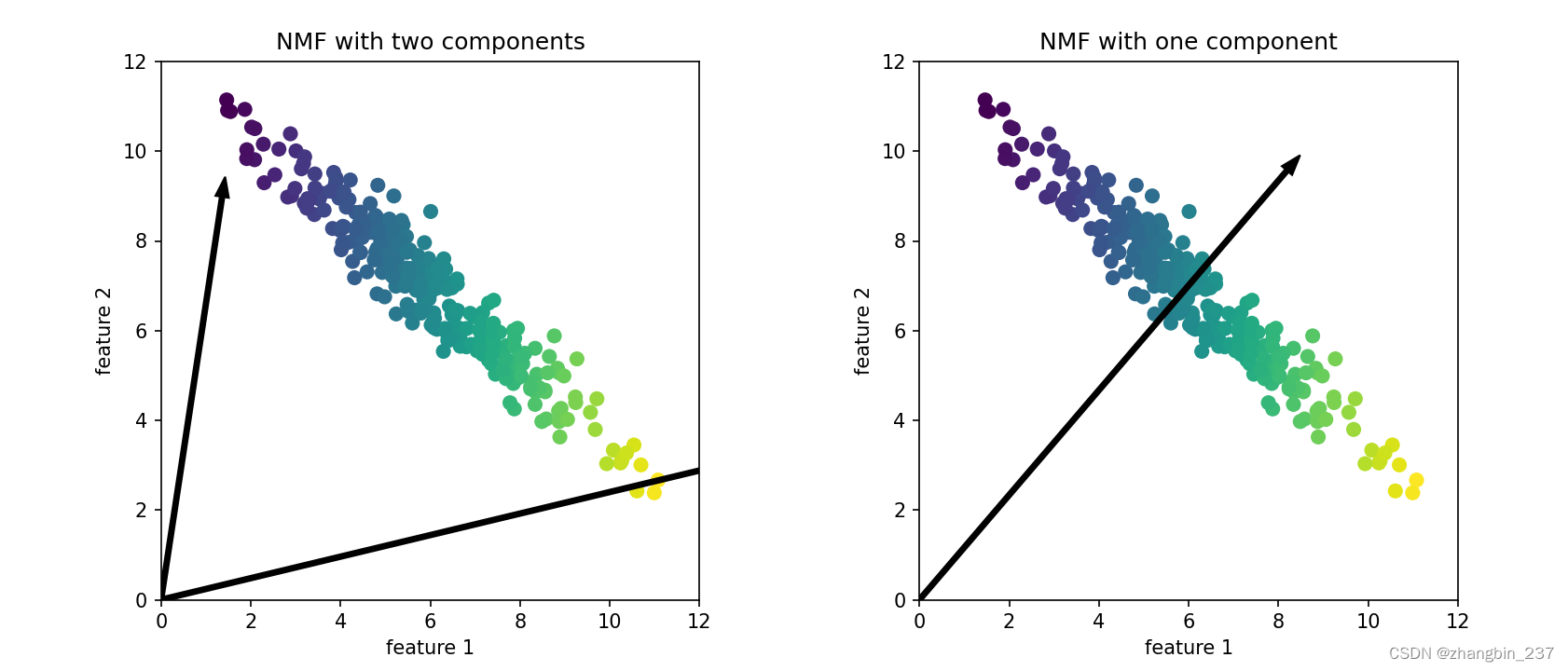【Python机器学习】NMF——模拟数据_机器学习模拟数据-CSDN博客
