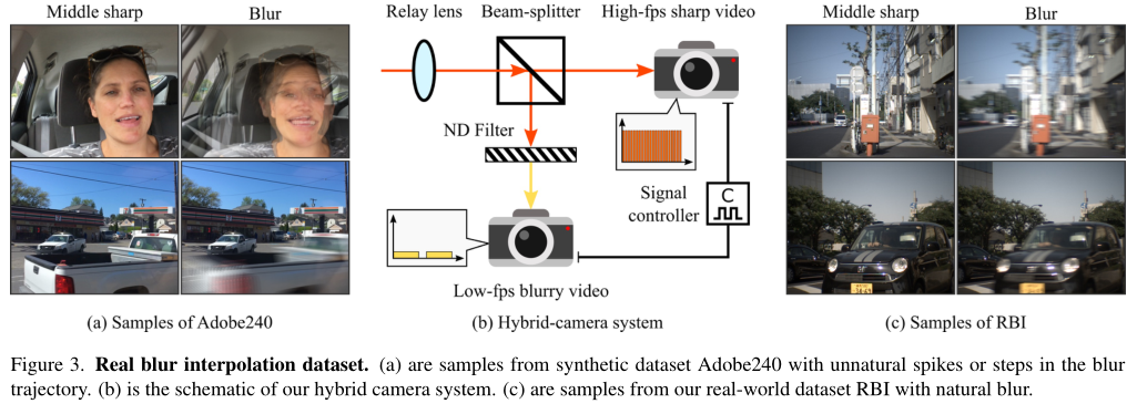 Blur Interpolation Transformer for Real-World Motion from Blur-CSDN博客