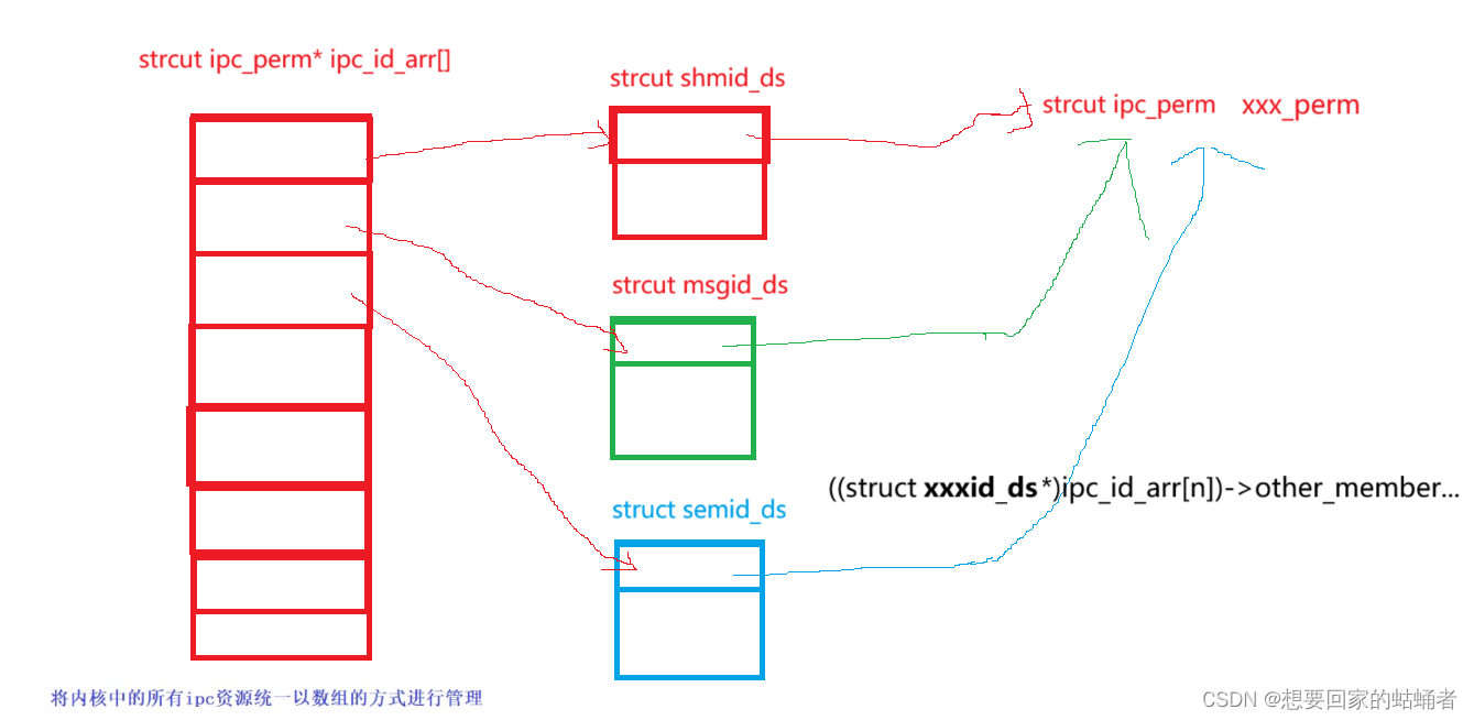 【Linux】System V IPC的简单理解-CSDN博客