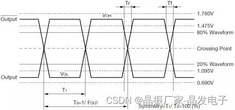 晶振的输出波形：TTL、CMOS、LVPECL、LVDS和正弦波_晶振波形-CSDN博客