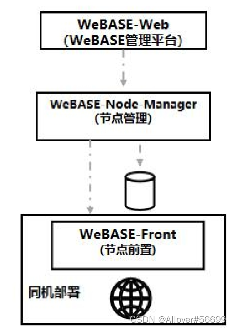 【WeBASE】一文看懂webase-CSDN博客