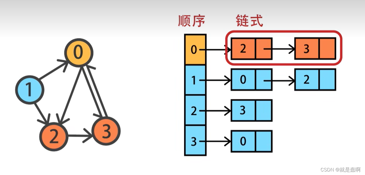 数据结构——图的基础知识与其表示_数据结构图用数据表示-CSDN博客
