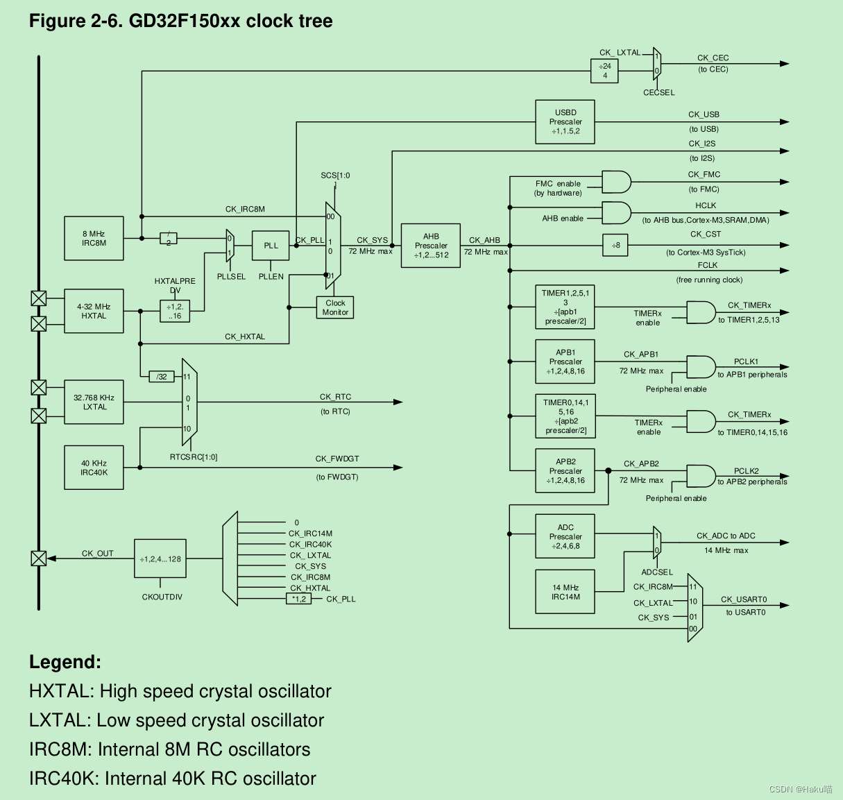 GD32系列笔记四：时钟树Clock tree_gd32时钟配置-CSDN博客