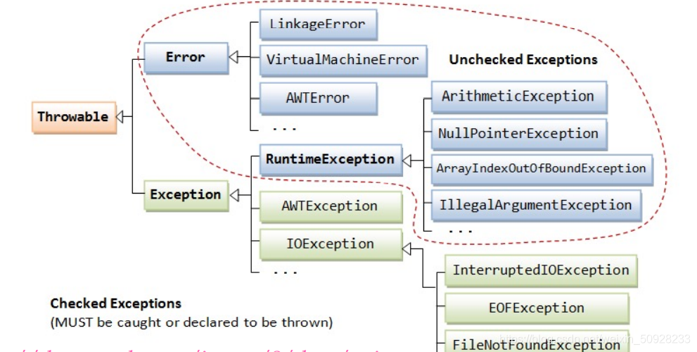 Java中的Checked和Unchecked异常_java checked unchecked-CSDN博客
