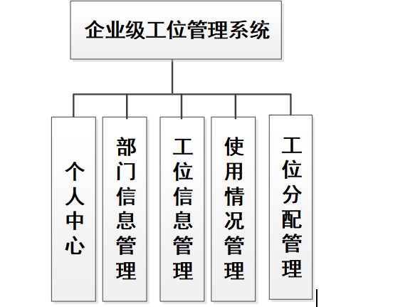 基于javaspringbootvue前后端分离企业级工位管理系统设计实现java 公司综合管理系统 前端后端 Csdn博客