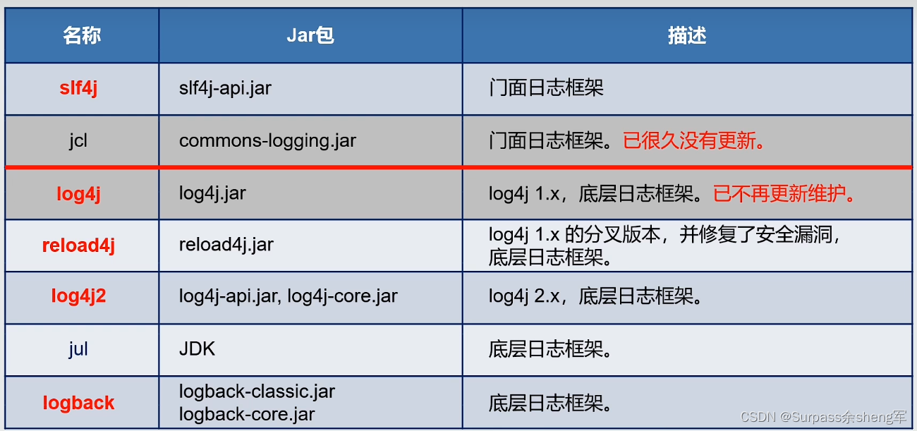 Java日志框架的扛把子 - SLF4J - SLF4J的原理和实践_sl4j调用不同实现原理-CSDN博客