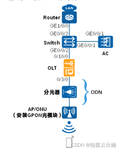 华为配置AP接入GPON网络配置示例_华为pol-CSDN博客