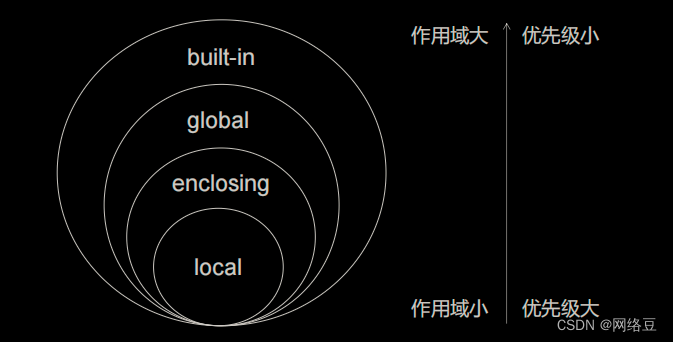 Python编程 函数作用域python函数作用域 Csdn博客
