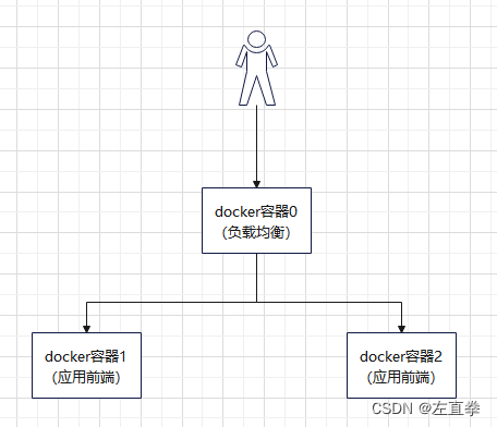 使用docker部署nginx并支持https_docker nginx ssl-CSDN博客