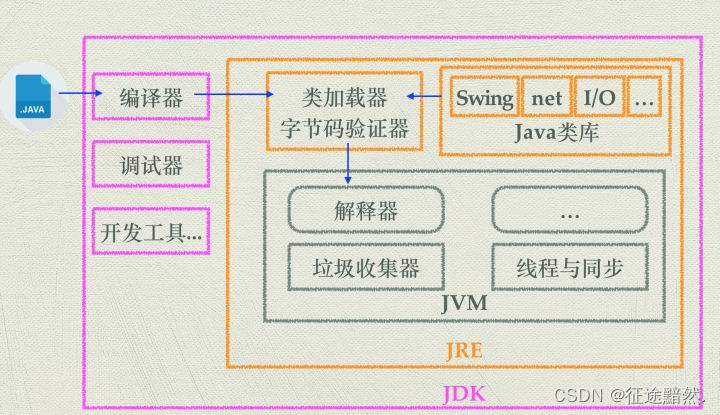 分析JDK、JRE、JVM、JIT 四者的关系与在代码运行时扮演的角色_jvm和jit关系-CSDN博客