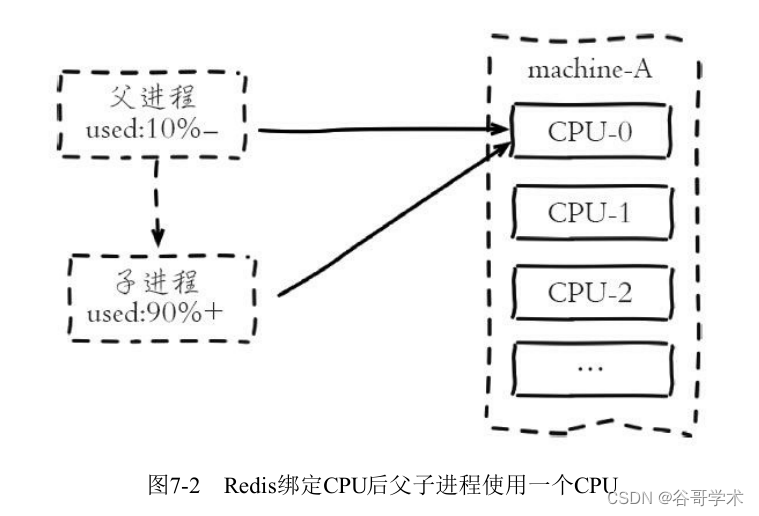 Redis入门完整教程：阻塞的外在原因_latency-history-CSDN博客
