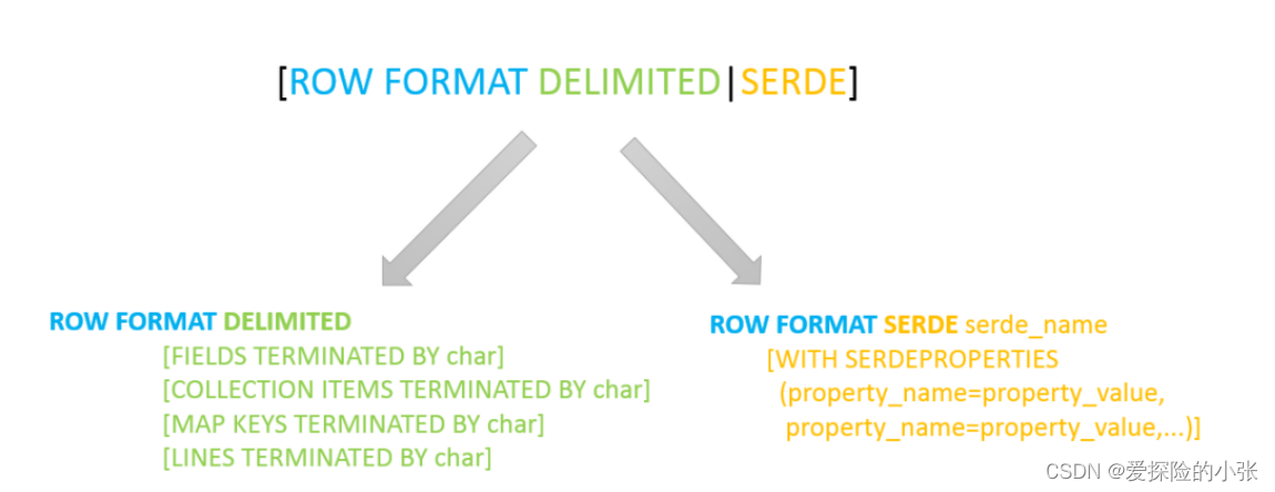 Hive语法--DDL、DML 详解＋实例_collection items terminated by char-CSDN博客