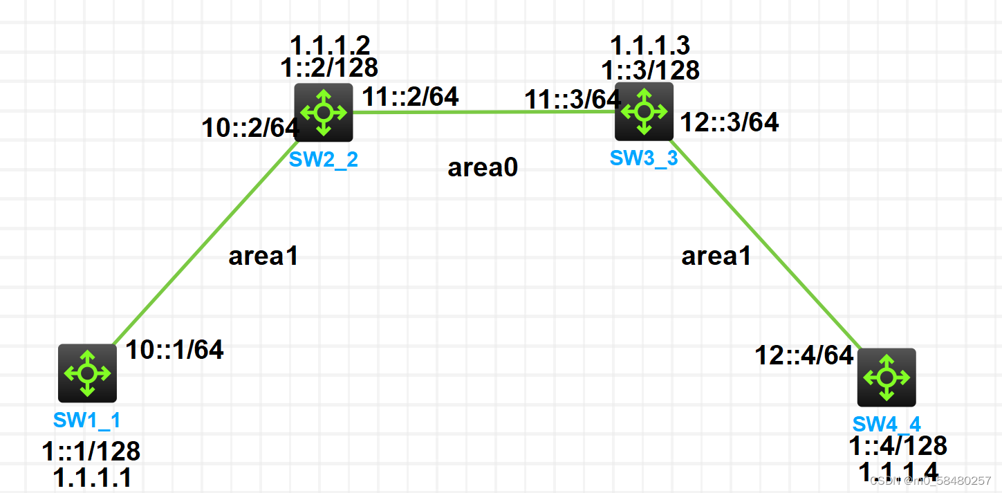 H3C 配置OSPFv3案例分析 华为ENSP配置代码解析-CSDN博客