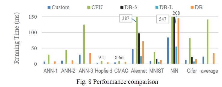 DeepBurning: automatic generation of FPGA-based learning accelerators for the neural network ...