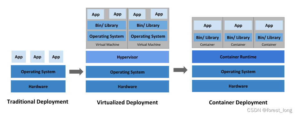 【kubernetes实战】（二）kubernetes基本介绍在kubernets中负责声明式配置 Csdn博客
