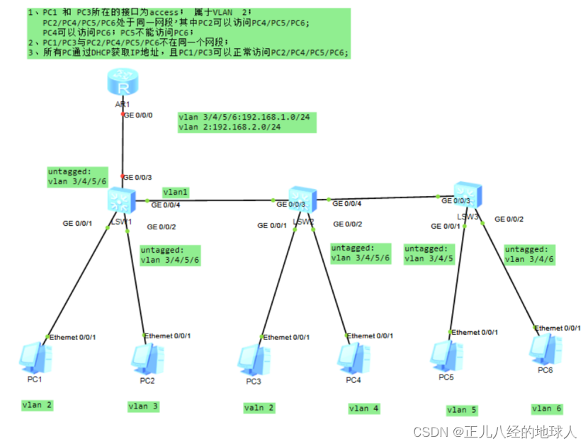 HCIP【VLAN综合实验】-CSDN博客