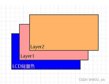STM32F429-LTDC模块的颜色混合_stm32f429 rgb-CSDN博客