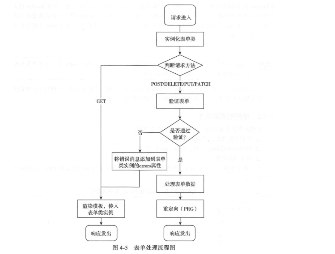 Flask之表单_flask 表单-CSDN博客