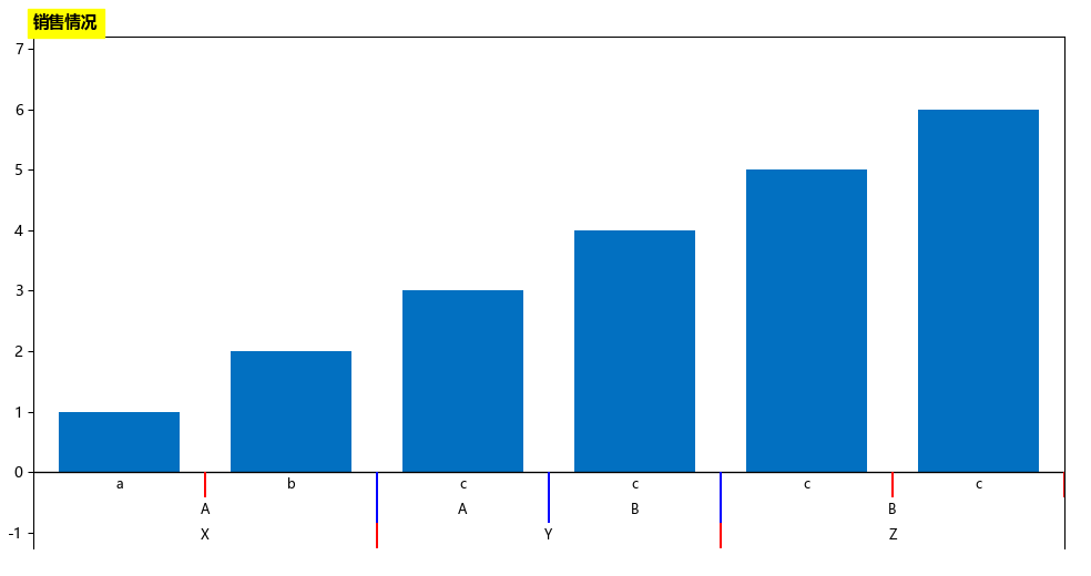 matplotlib：X轴的多层级标签合并_matplotlib x轴标签多层-CSDN博客