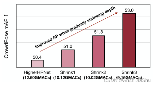 Lite Pose: Efficient Architecture Design for 2D Human Pose Estimation 阅读笔记-CSDN博客