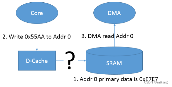 STM32F7 MPU Cache的原理和一致性问题_stm32 cache-CSDN博客