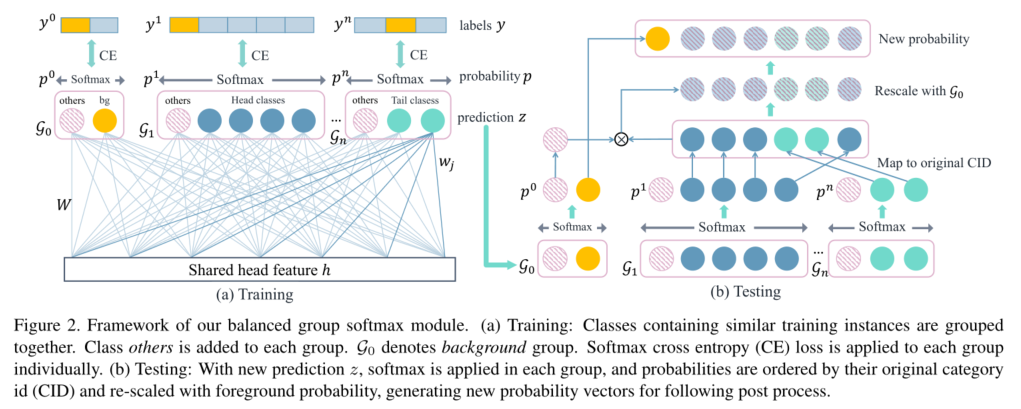 Overcoming Classifier Imbalance for Long-tail Object Detectionwith Balanced Group Softmax-CSDN博客