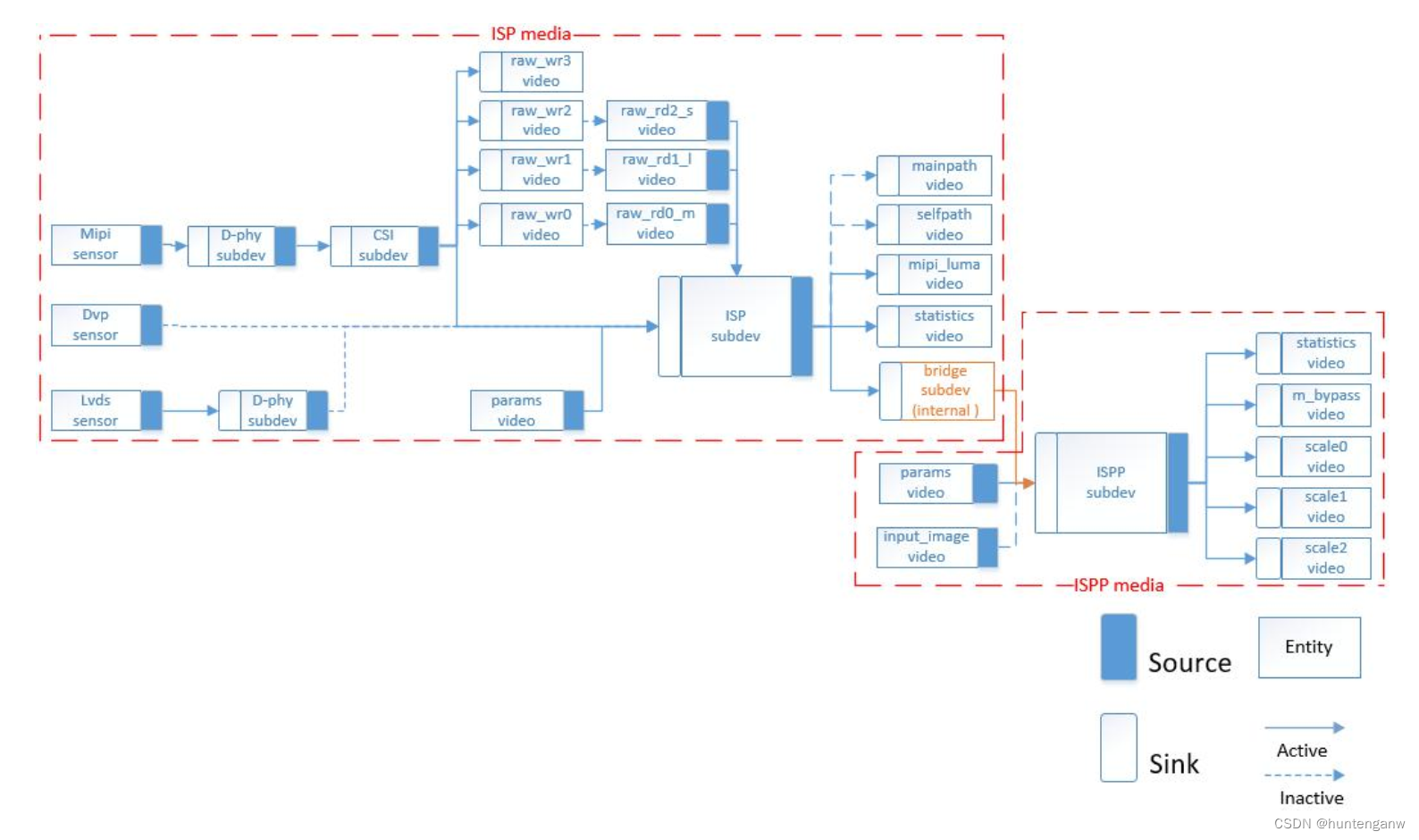 RK3588 camera驱动总结一_rkisp-CSDN博客