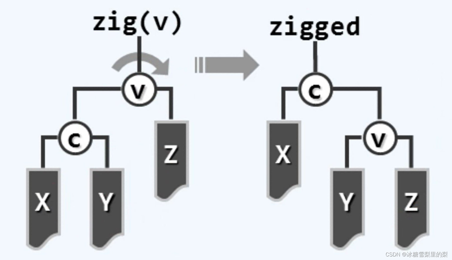 C++数据结构之平衡二叉搜索树（一）——AVL的实现（zig与zag/左右双旋/3+4重构）_树操作 zig操作-CSDN博客