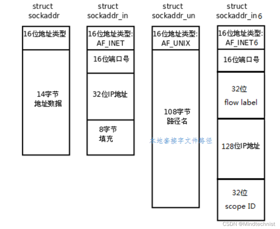计算机网络 | socket IPC（本地套接字domain）_ipc socket-CSDN博客