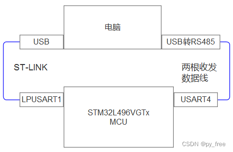 STM32CubeIDE开发(二十二)， stm32的RS485/232串口通信开发要点_rs485接口如何开发-CSDN博客