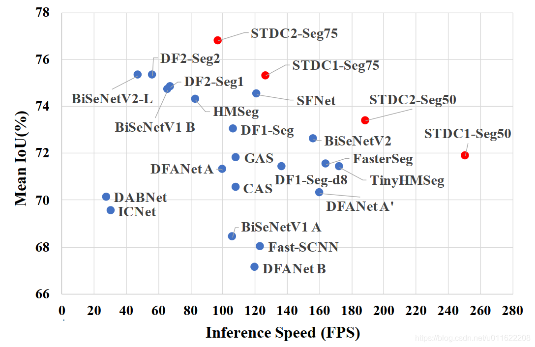 【语义分割】——STDC-Seg快又强 + 细节边缘的监督_stdcseg-CSDN博客