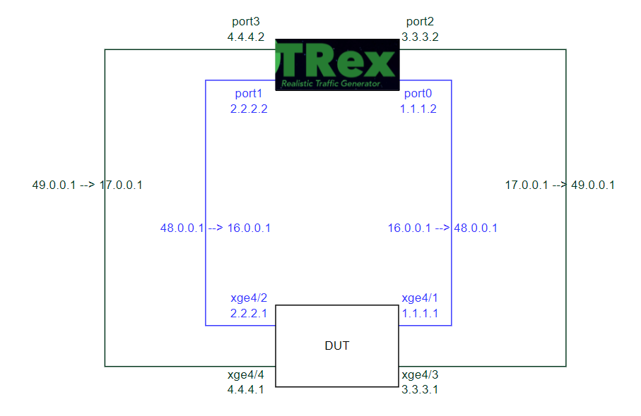 cisco开源测试仪指南_cisco trex-CSDN博客