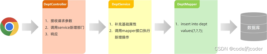 SpringBootWeb案例01：tlias智能学习辅助系统-CSDN博客