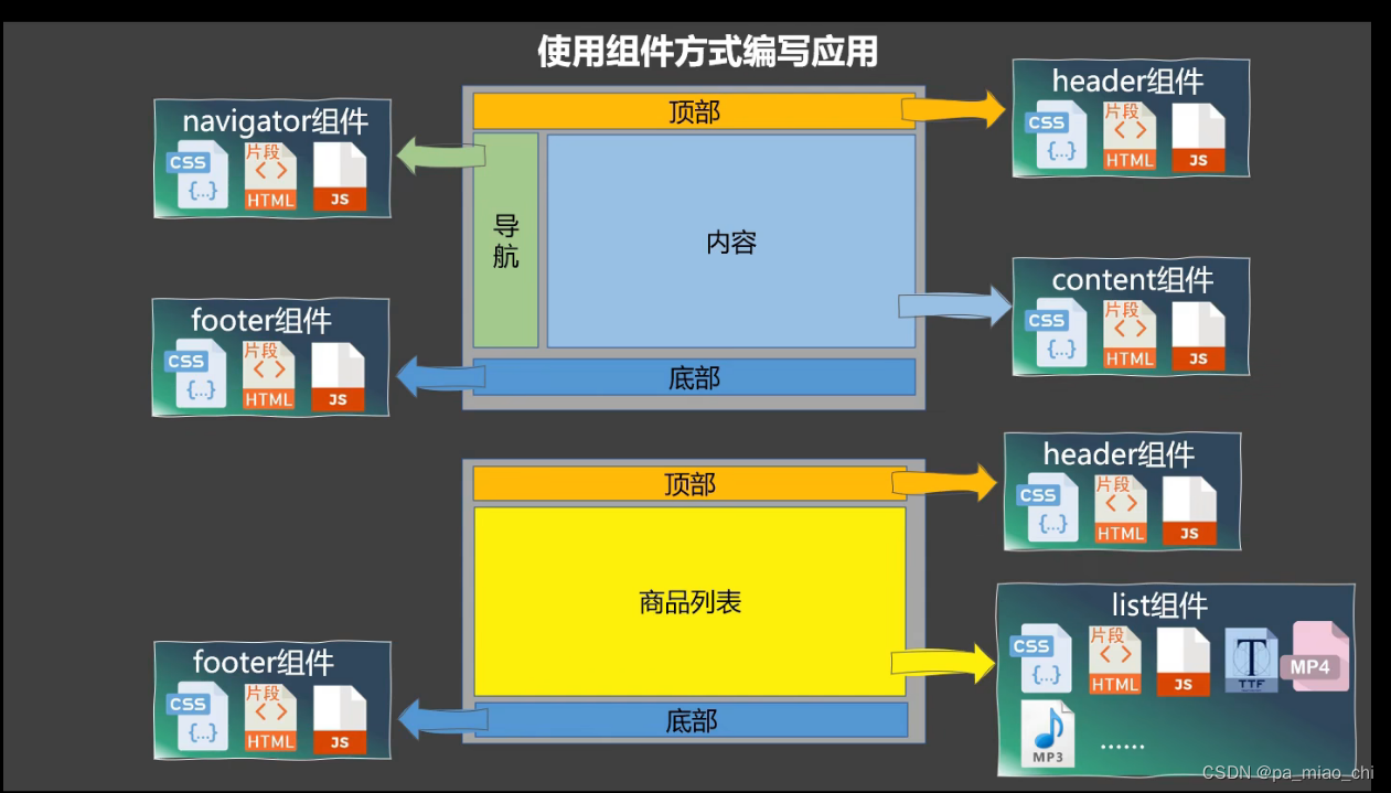 Vue2 第十二节 Vue组件化编程（一）vue2 组件编程式 Csdn博客