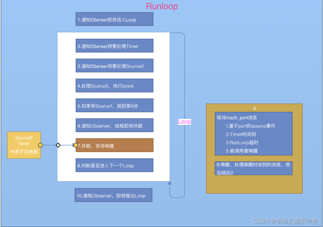 RunLoop原理及应用_runloop 底层原理与使用-CSDN博客