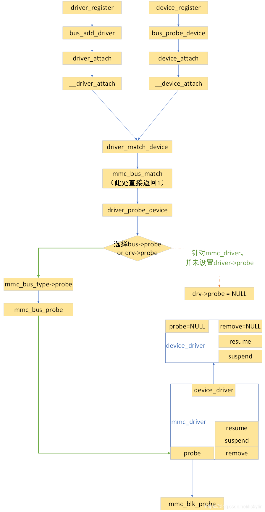 LINUX MMC 子系统分析之五 MMC driver模块分析_mmc模块bl-CSDN博客
