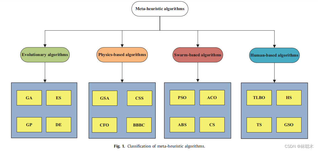 Matlab算法实战应用案例精讲 【智能优化算法】鲸鱼优化算法 Woa附matlab和python代码鲸鱼算法 搜索代理指的是什么 Csdn博客
