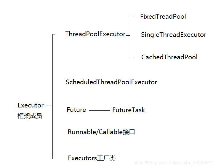 Executor框架详解，包含Executors工具类 Runnable Callable Future FutureTask，以及创建线程的四种方法_exector的几个方法-CSDN博客