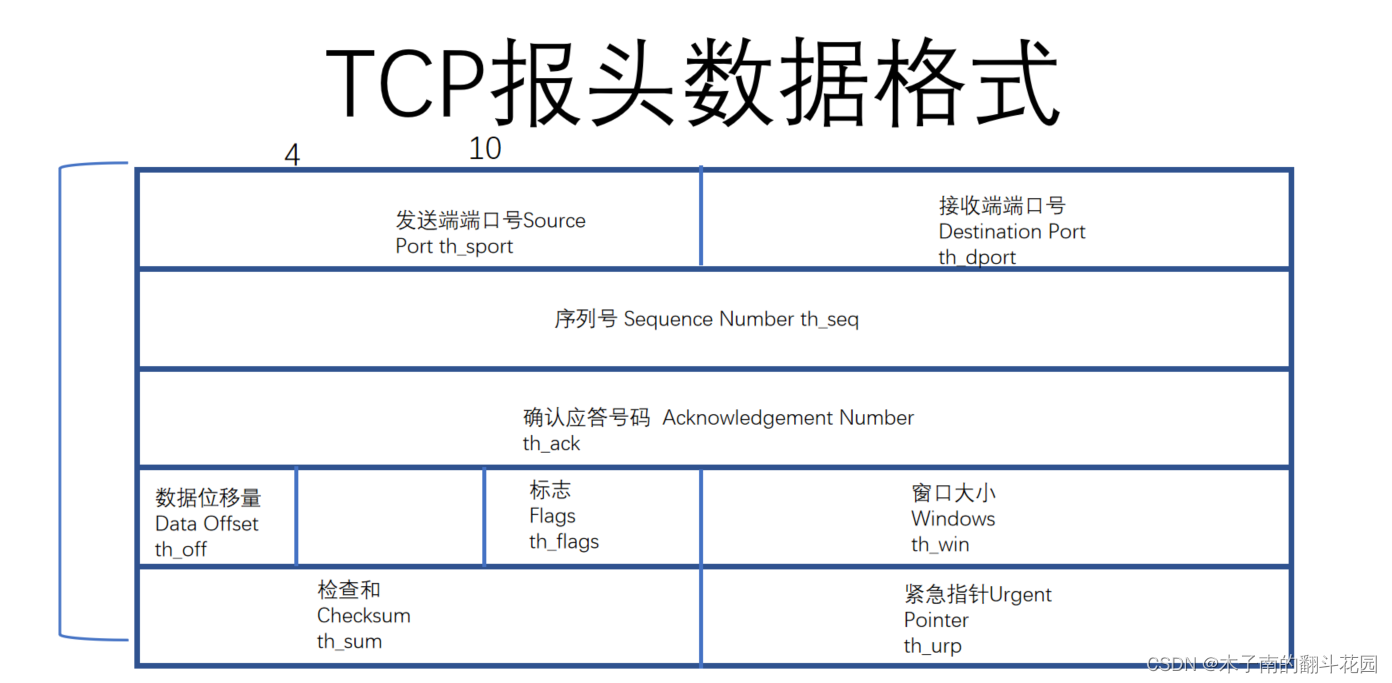 IPDUMP程序——各种网络数据包格式_网络包文件格式-CSDN博客