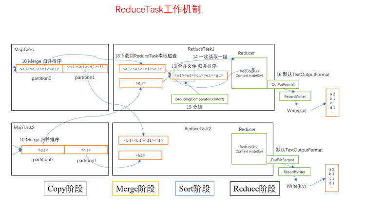 MapReduce框架原理-MapTask和ReduceTask工作机制_mapreduce中的task分别是以-CSDN博客