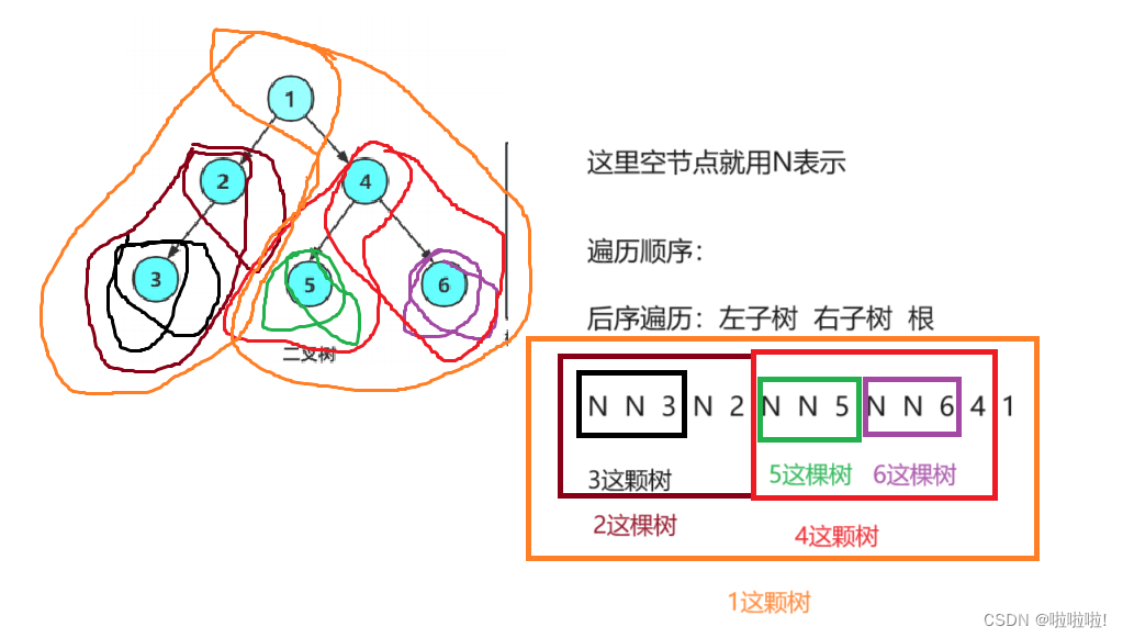 二叉树链式结构的实现_plru verilog 二叉树实现细节-CSDN博客