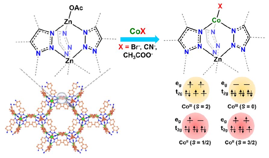 中科大两大杰青团队，合作重磅JACS_催化剂dos的t2g和eg-CSDN博客
