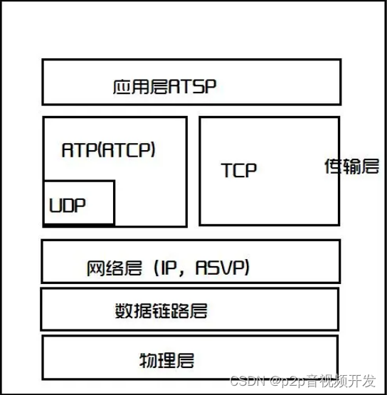 流媒体传输协议RTP、RTCP、RTSP、RTMPS、HLS-CSDN博客