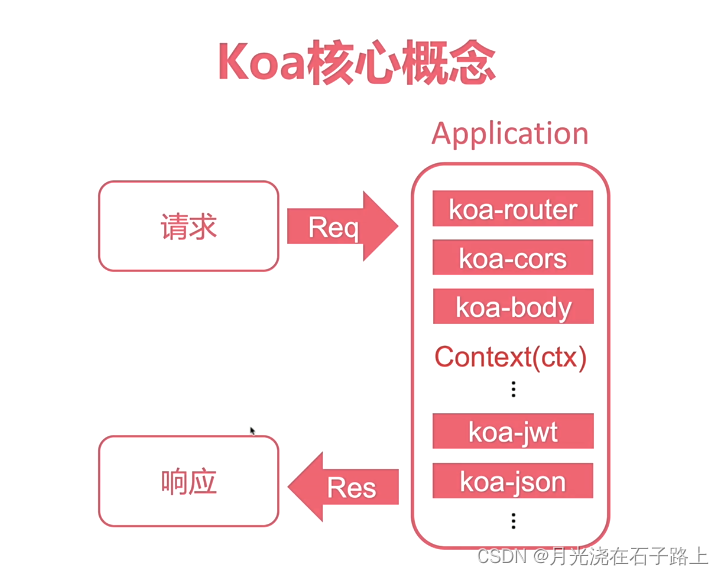 使用Koa框架构建Node.js应用-CSDN博客