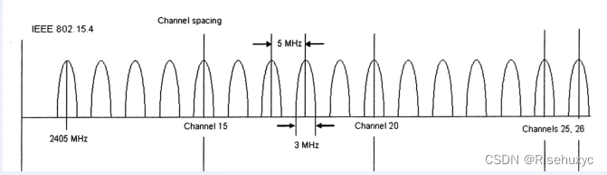 ZigBee无线网络通信_zigbee协议nwk层服务参考模型与主要功能-CSDN博客