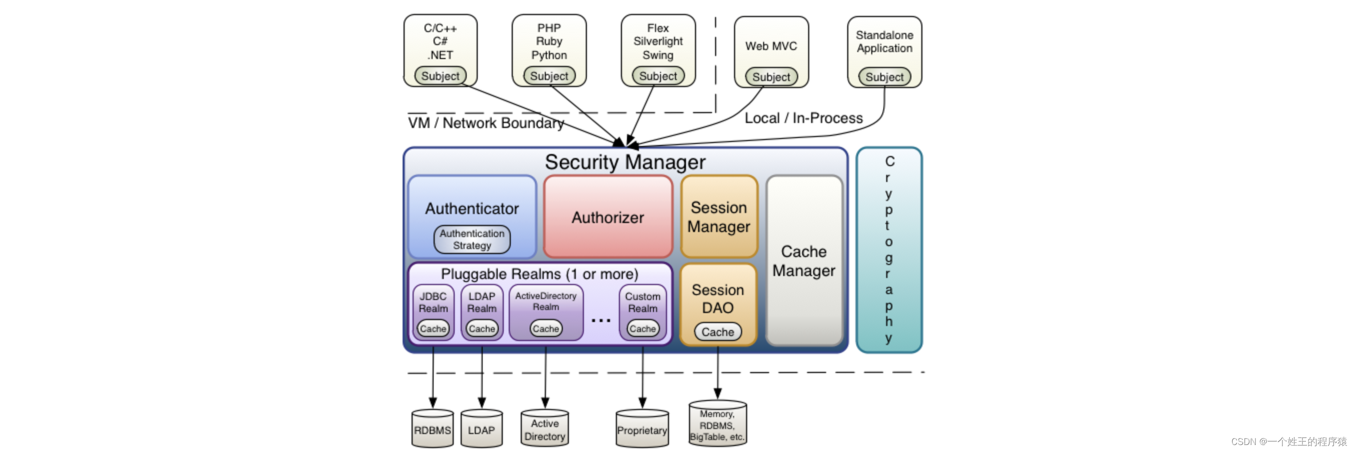 springboot+shiro框架整合笔记_springboot shiro框架-CSDN博客