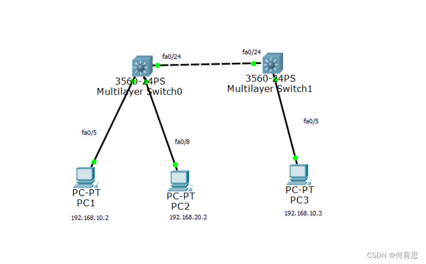 PKT实验-CSDN博客