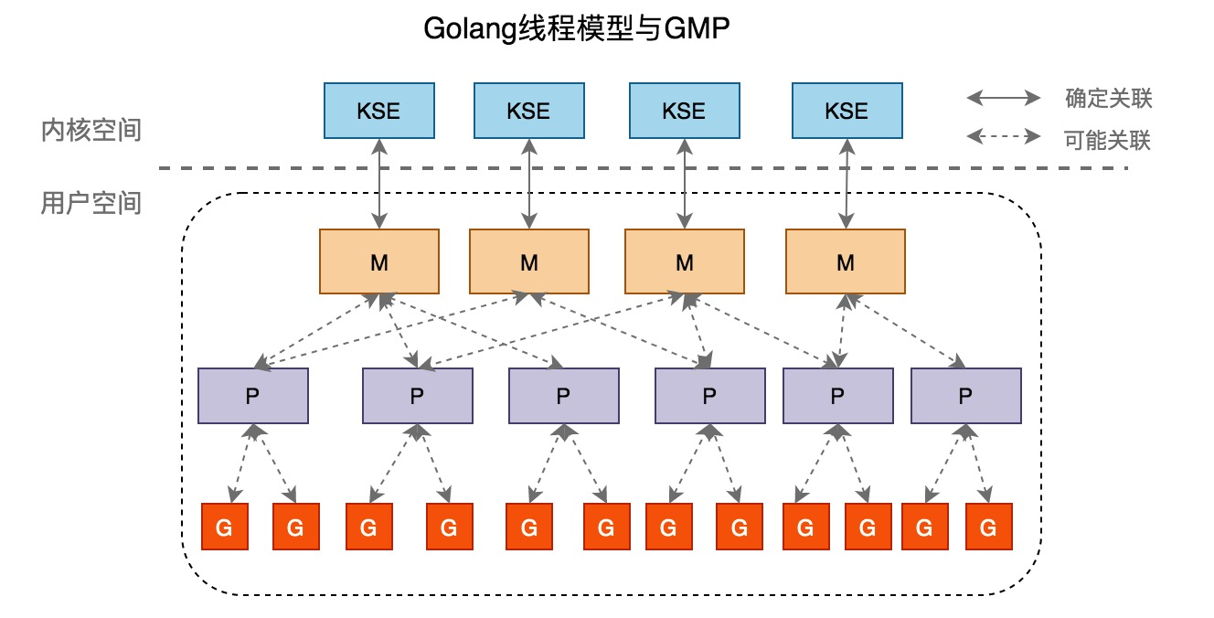 Golang的GMP调度模型与Goroutine详解-CSDN博客