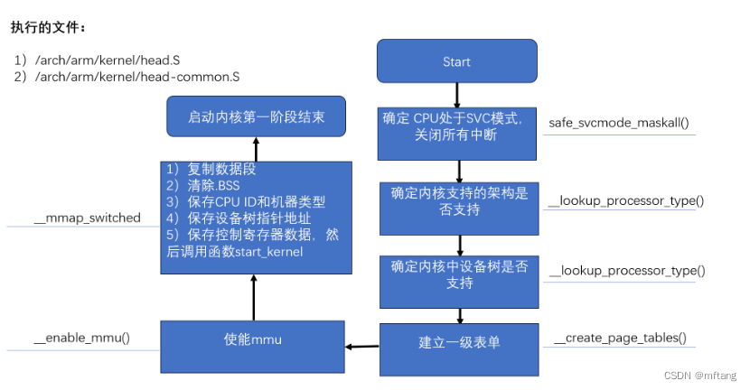 嵌入式linux 内核启动过程详解(第一阶段:汇编语言部分)嵌入式 Linux 启动过程分析 Csdn博客